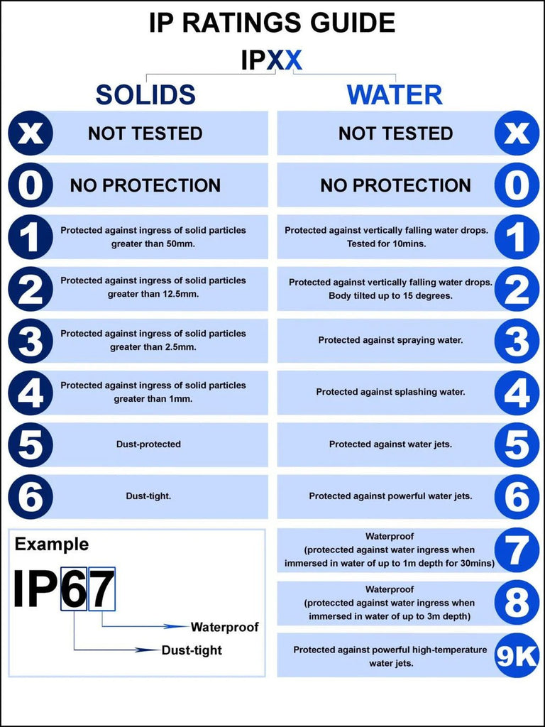 What are IP Ratings?– Quality Scales